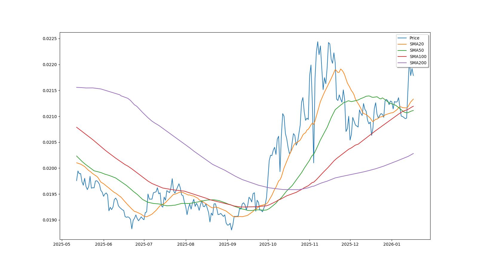 PirateCash Simple Moving Averages