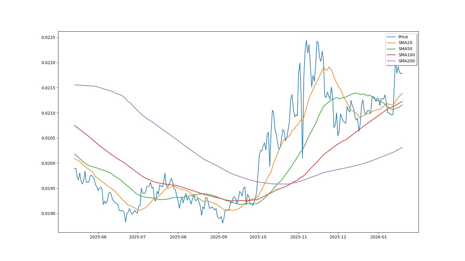 PirateCash Simple Moving Averages