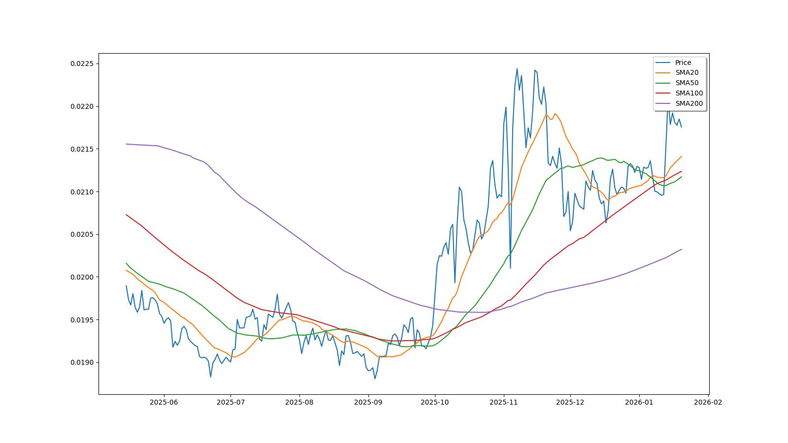 PirateCash Simple Moving Averages