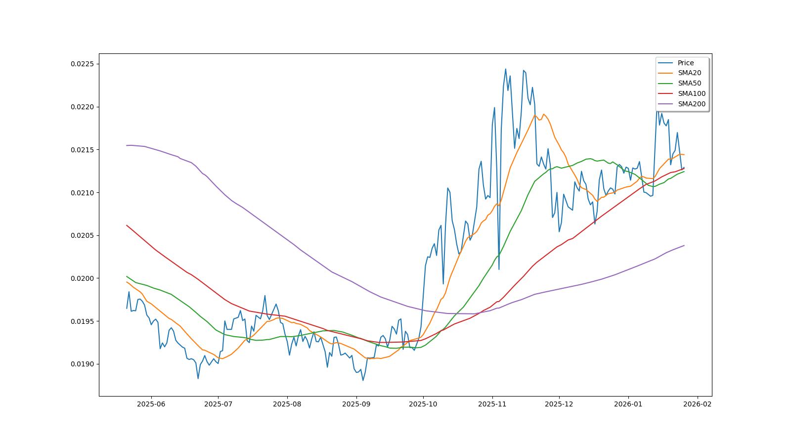 PirateCash Simple Moving Averages