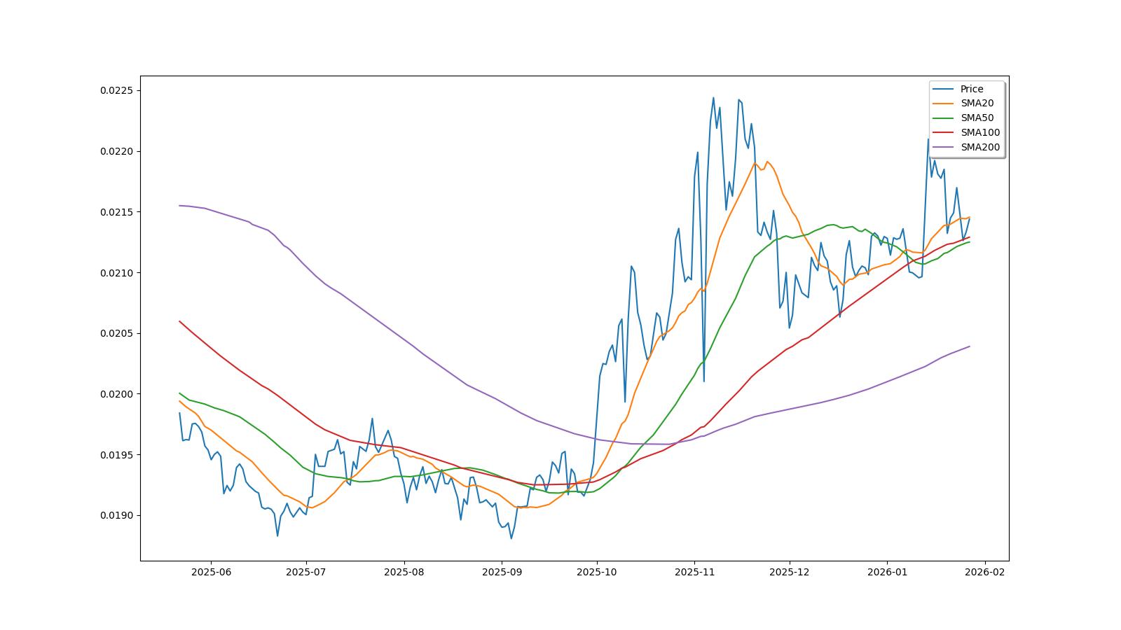 PirateCash Simple Moving Averages