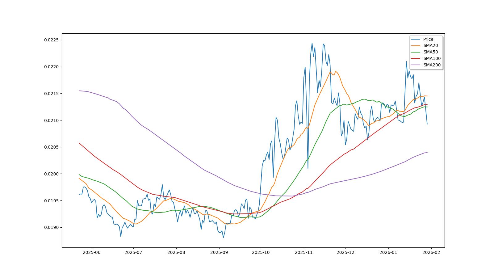 PirateCash Simple Moving Averages