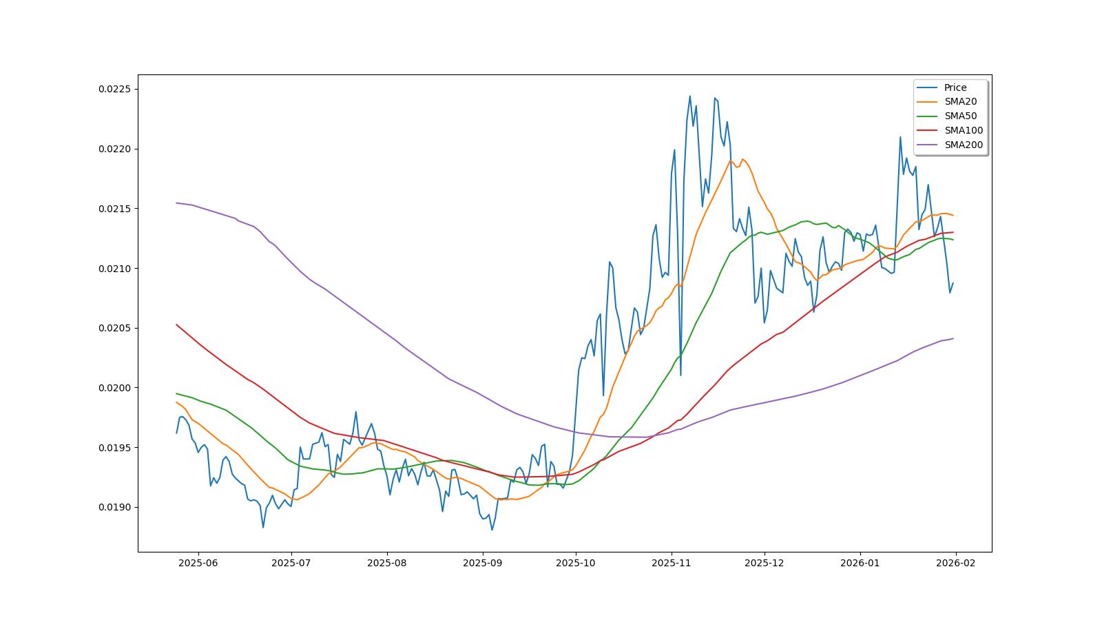 PirateCash Simple Moving Averages