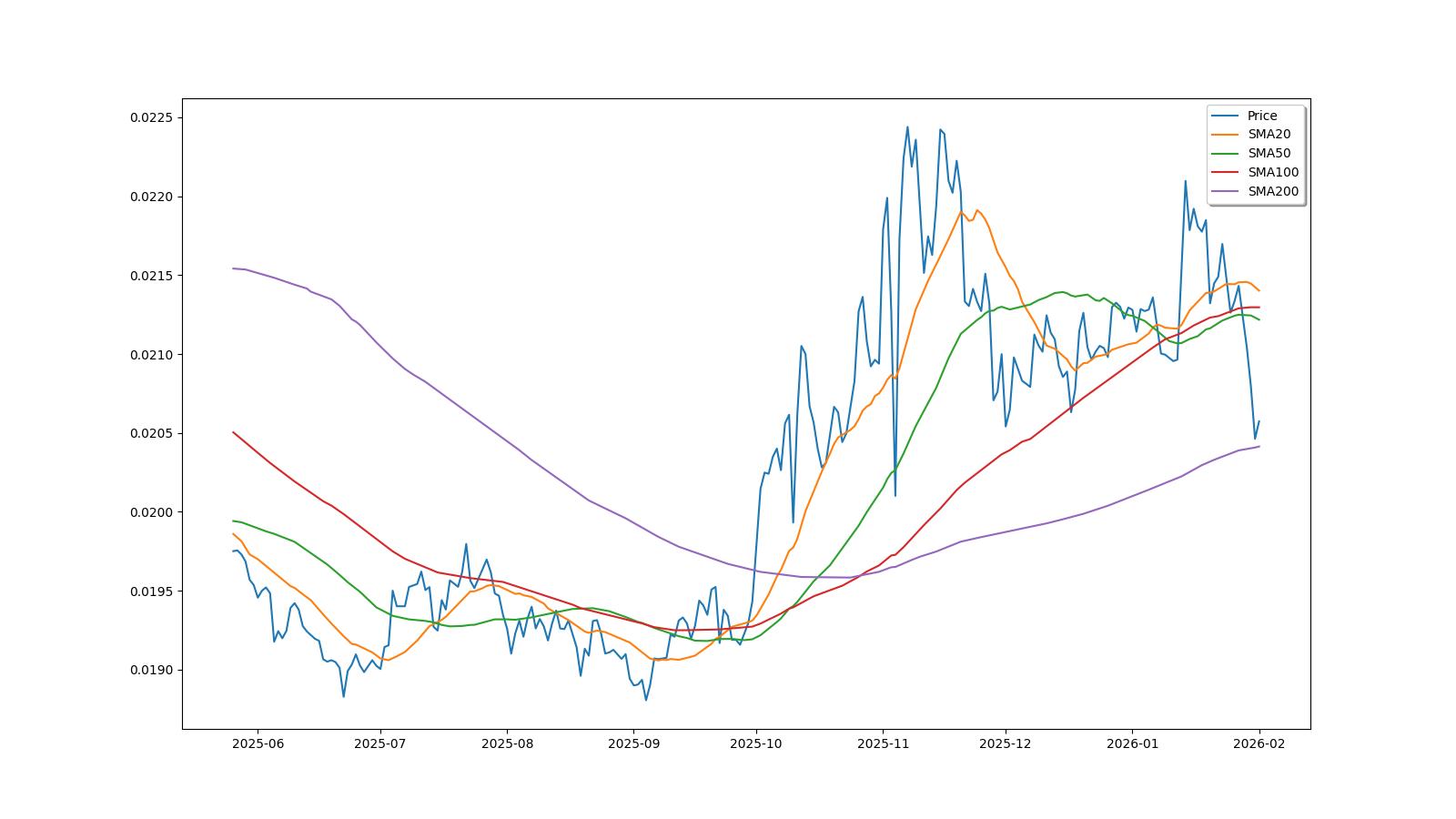 PirateCash Simple Moving Averages
