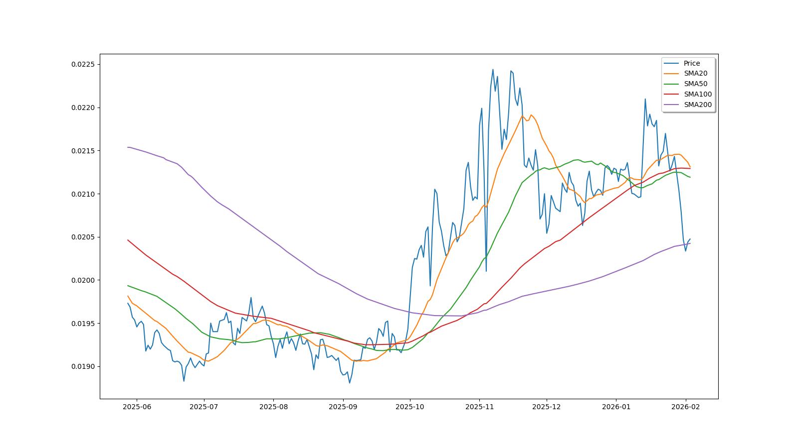 PirateCash Simple Moving Averages