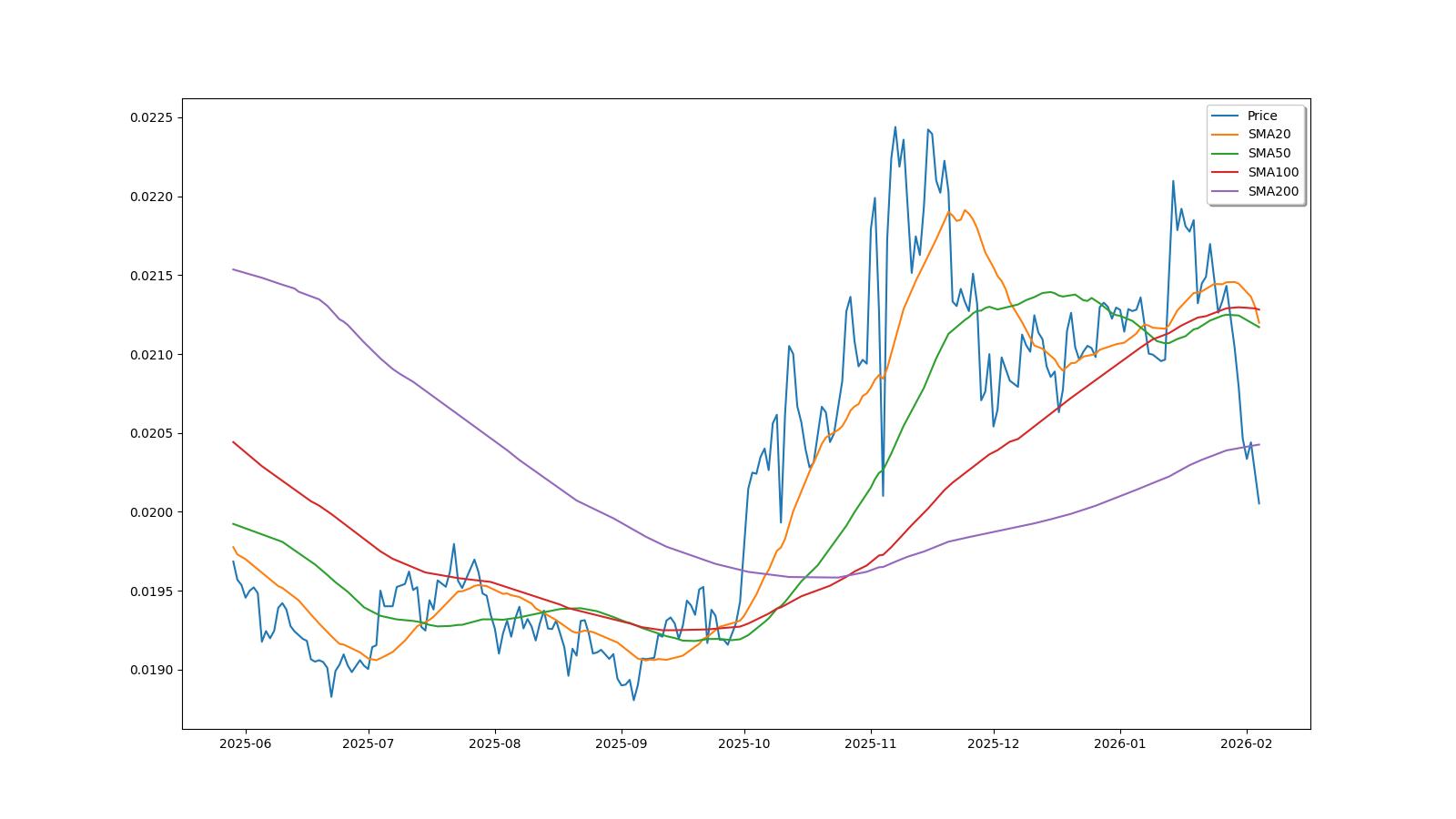 PirateCash Simple Moving Averages