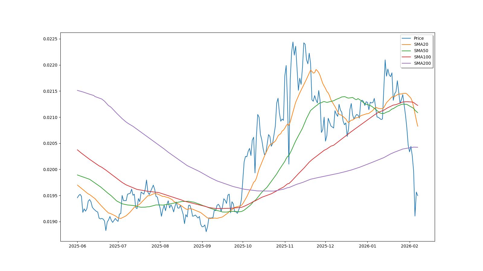 PirateCash Simple Moving Averages
