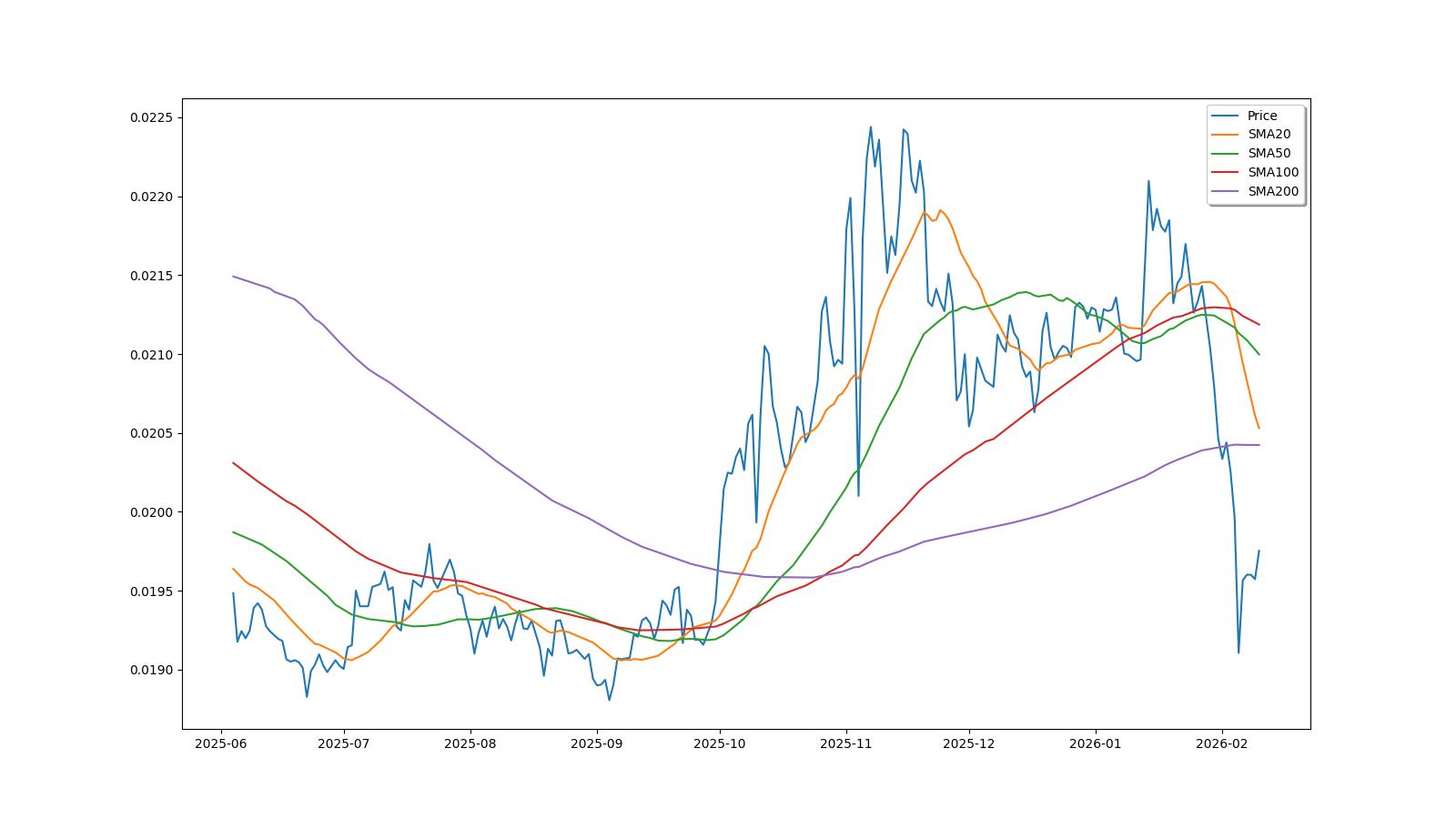 PirateCash Simple Moving Averages