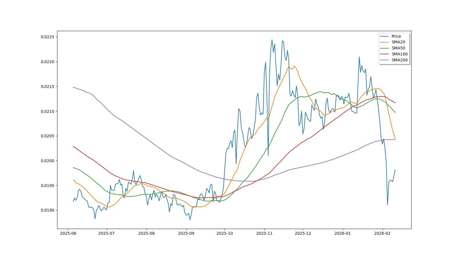 PirateCash Simple Moving Averages