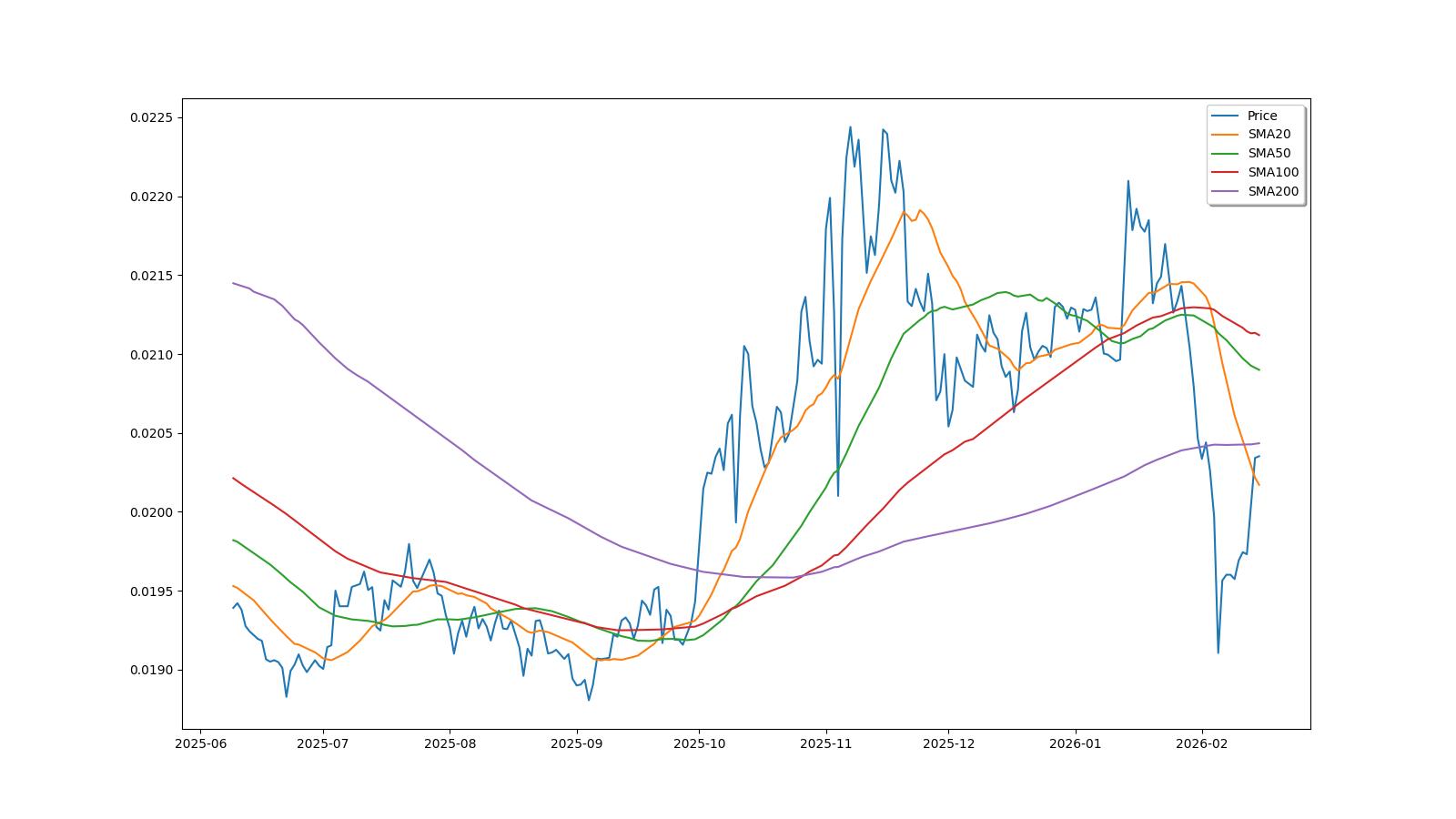 PirateCash Simple Moving Averages