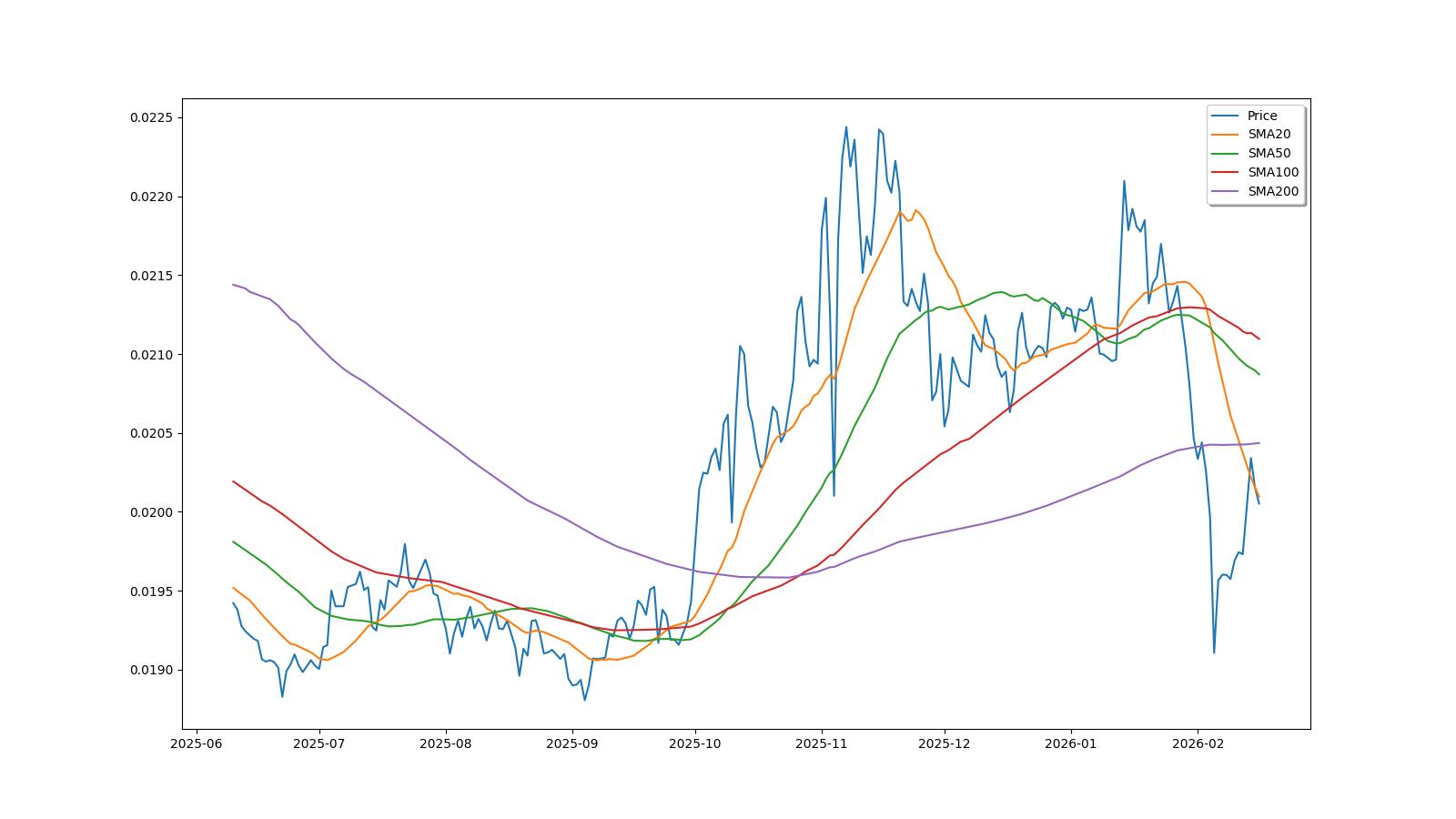 PirateCash Simple Moving Averages