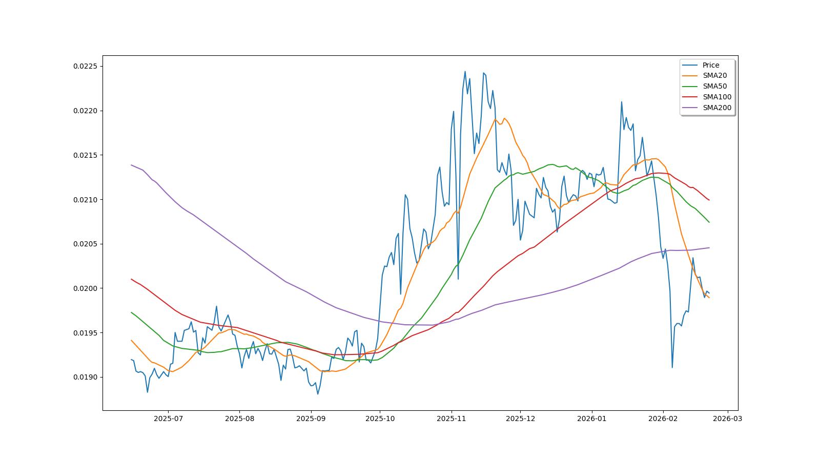 PirateCash Simple Moving Averages