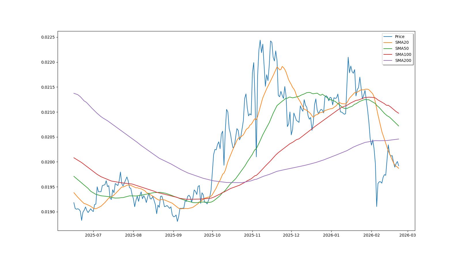 PirateCash Simple Moving Averages