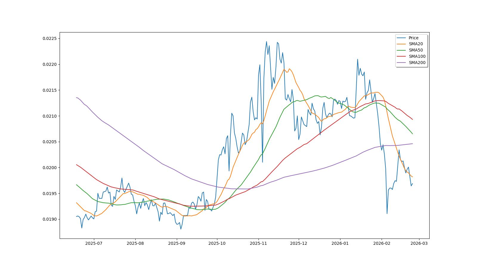 PirateCash Simple Moving Averages