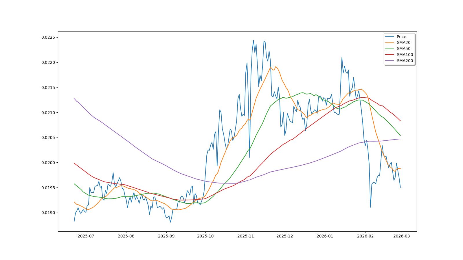 PirateCash Simple Moving Averages