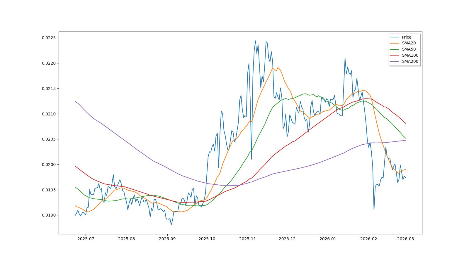 PirateCash Simple Moving Averages