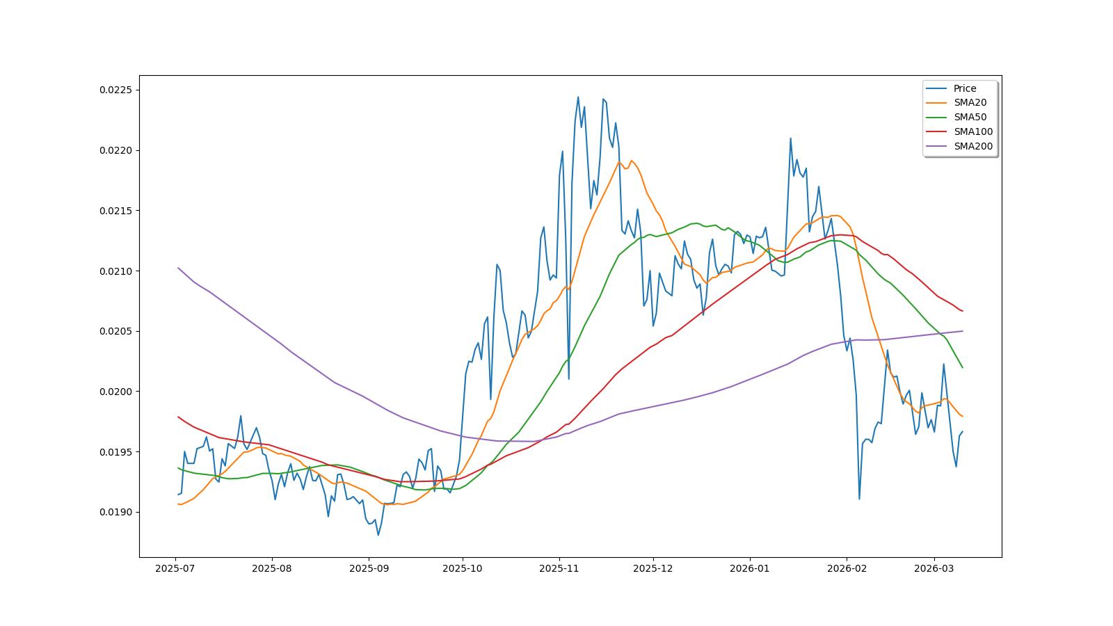 PirateCash Simple Moving Averages