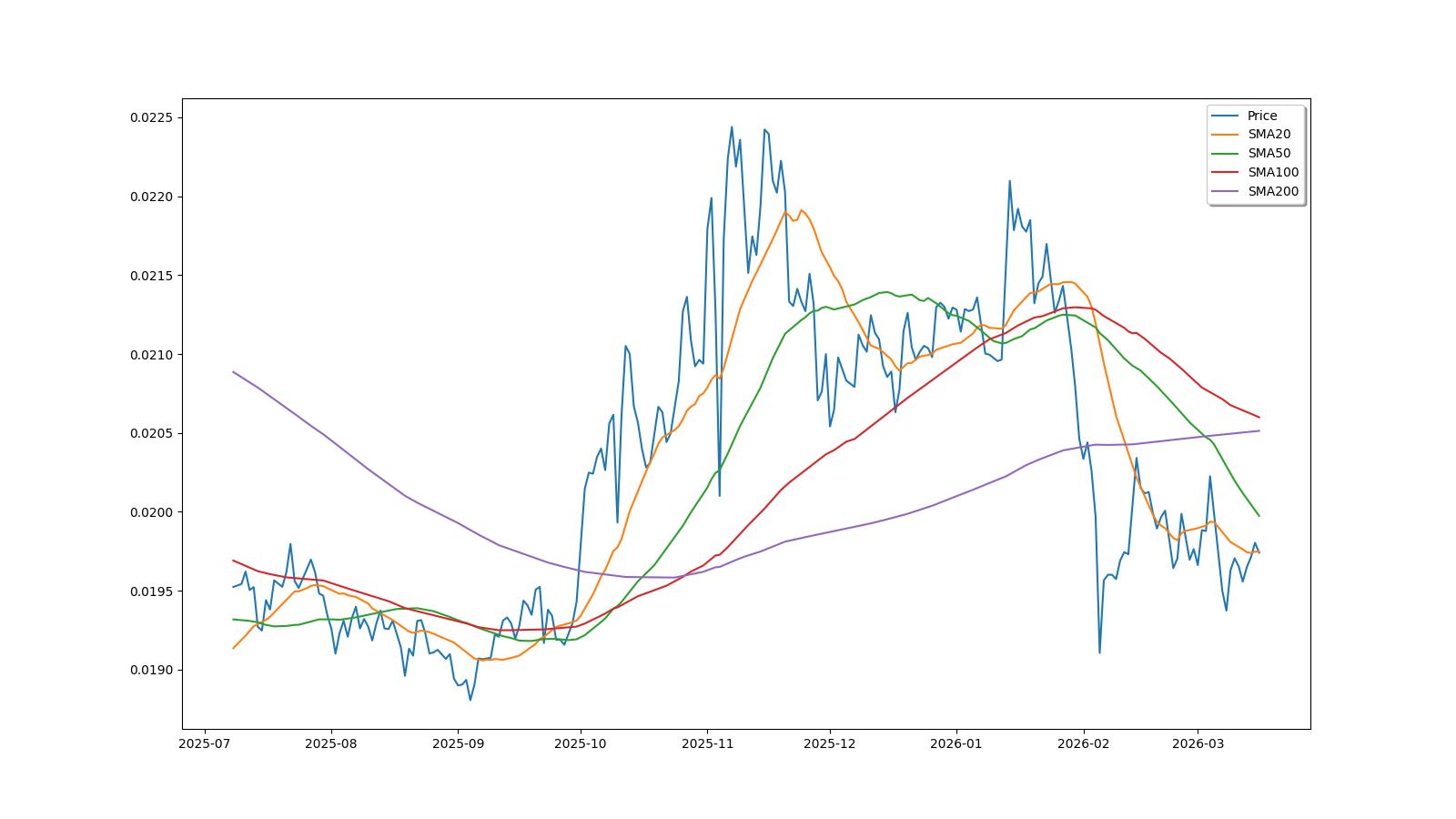PirateCash Simple Moving Averages