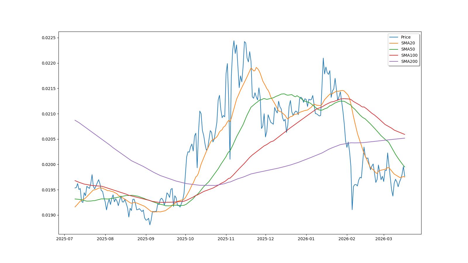 PirateCash Simple Moving Averages