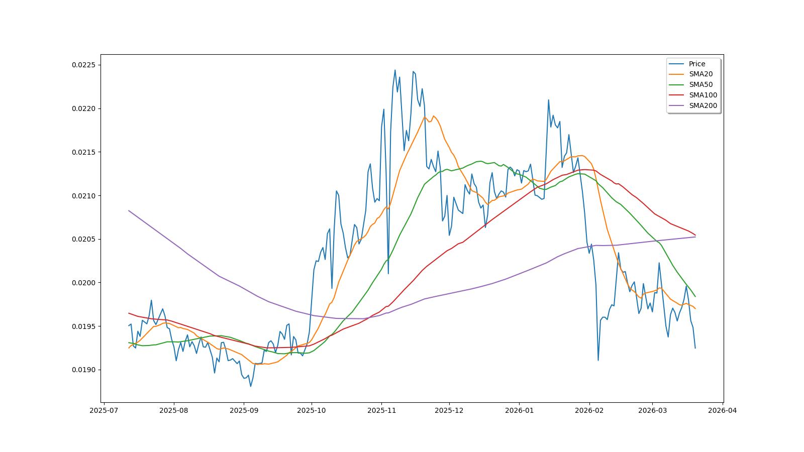 PirateCash Simple Moving Averages
