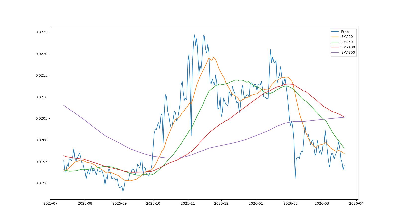 PirateCash Simple Moving Averages