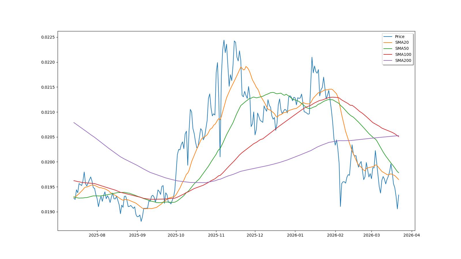 PirateCash Simple Moving Averages