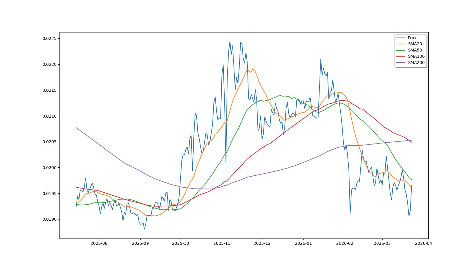 PirateCash Simple Moving Averages