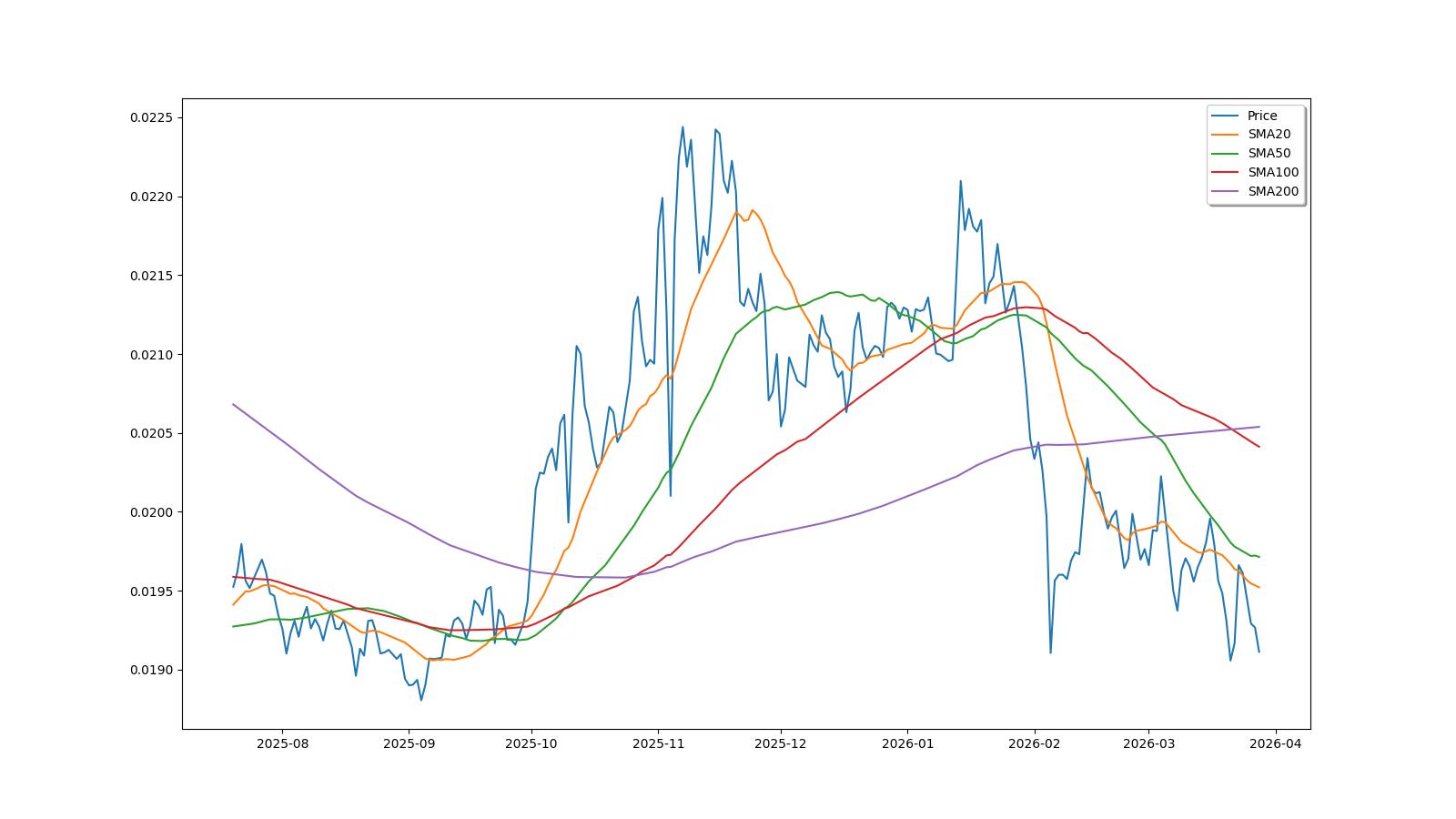 PirateCash Simple Moving Averages