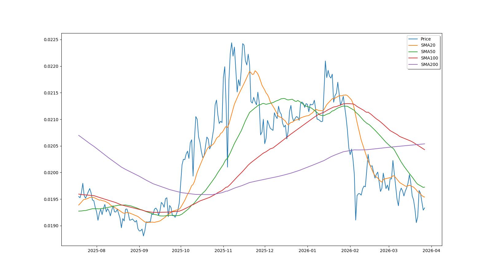 PirateCash Simple Moving Averages
