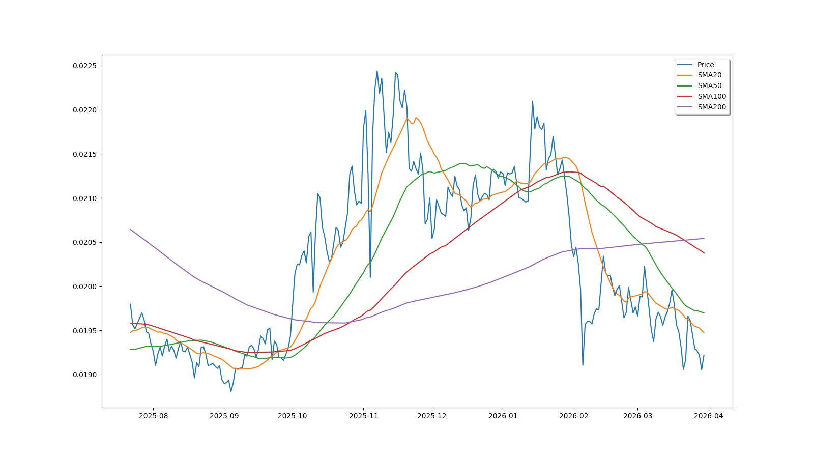 PirateCash Simple Moving Averages