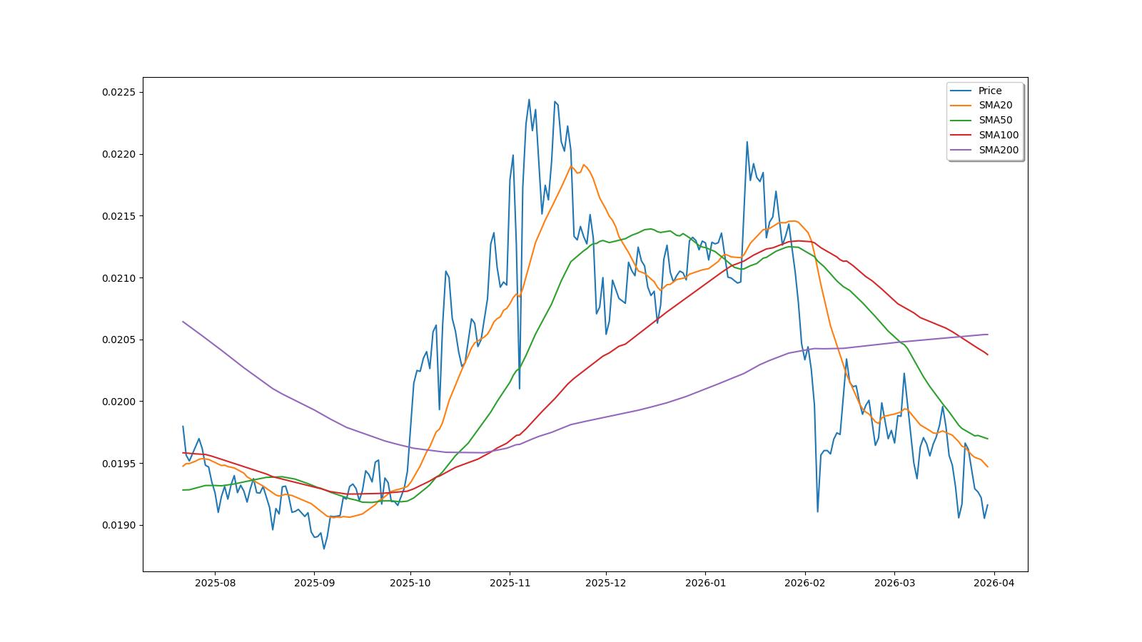 PirateCash Simple Moving Averages