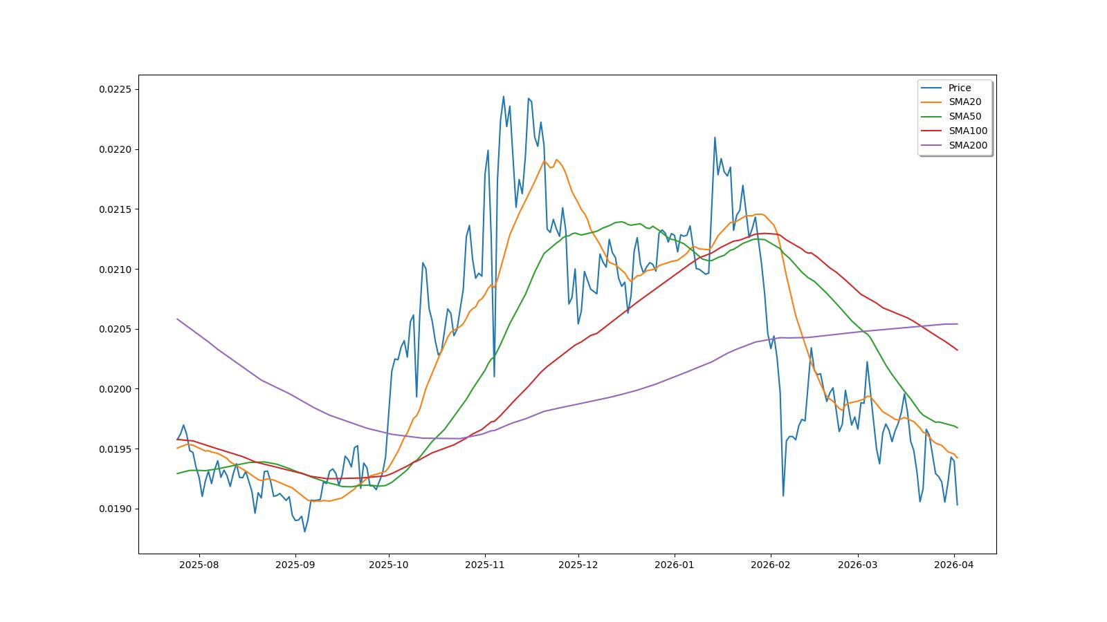 PirateCash Simple Moving Averages
