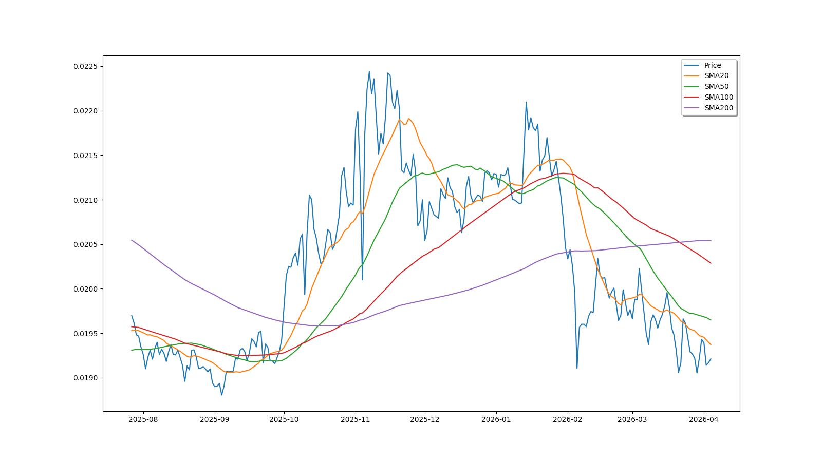 PirateCash Simple Moving Averages
