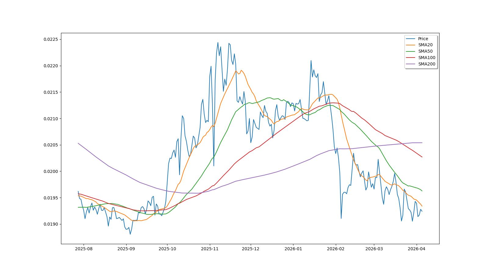 PirateCash Simple Moving Averages