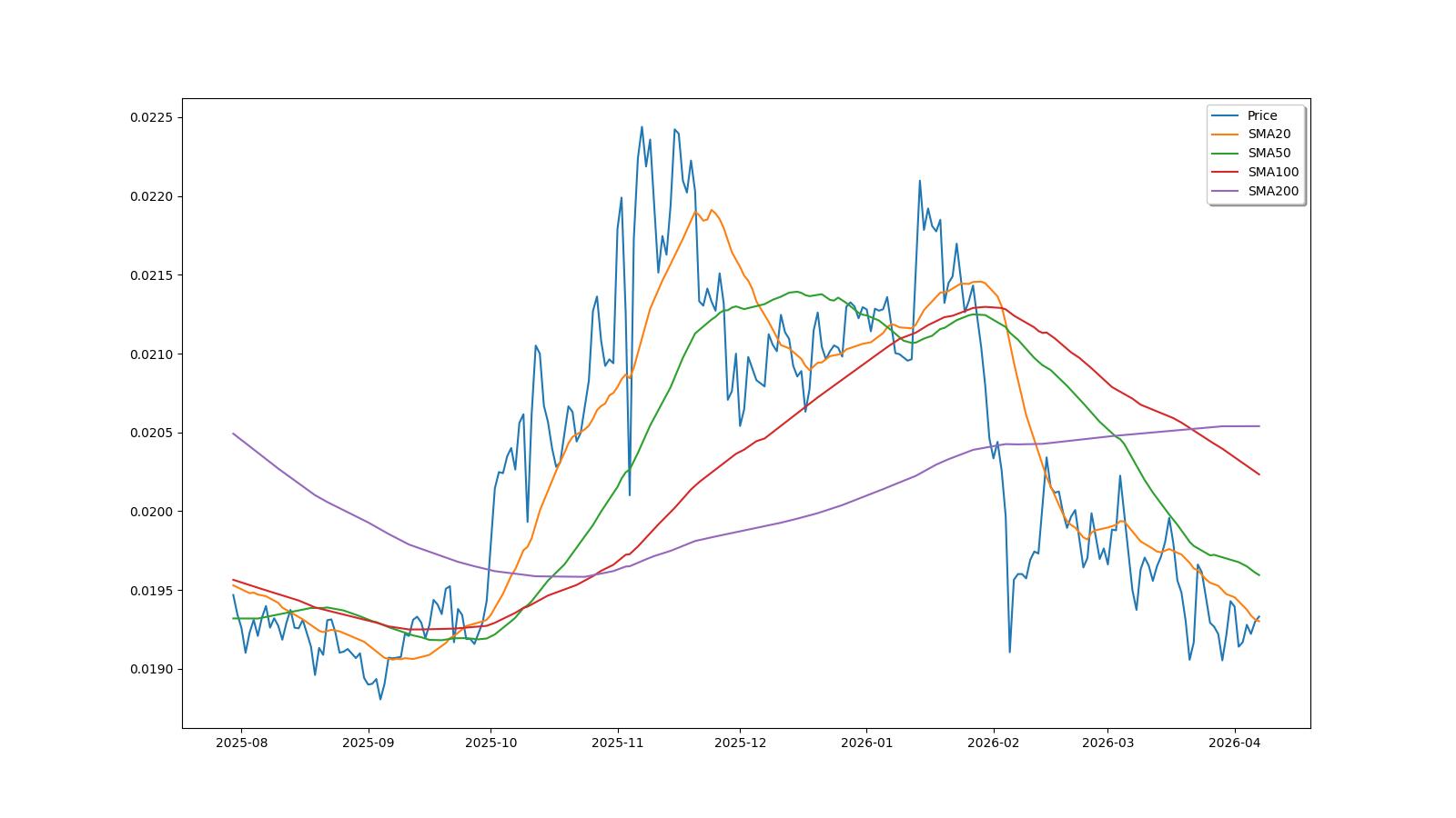 PirateCash Simple Moving Averages