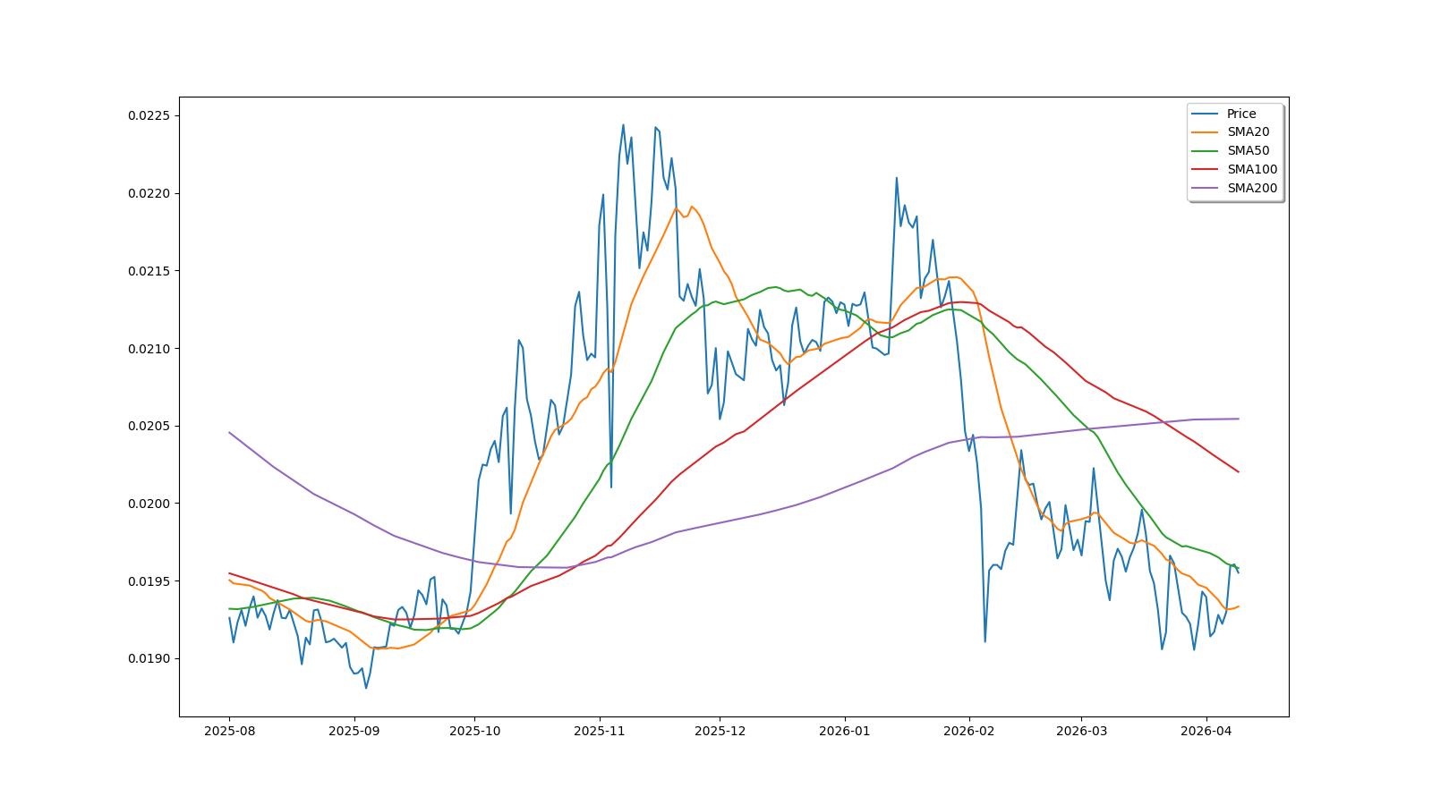 PirateCash Simple Moving Averages