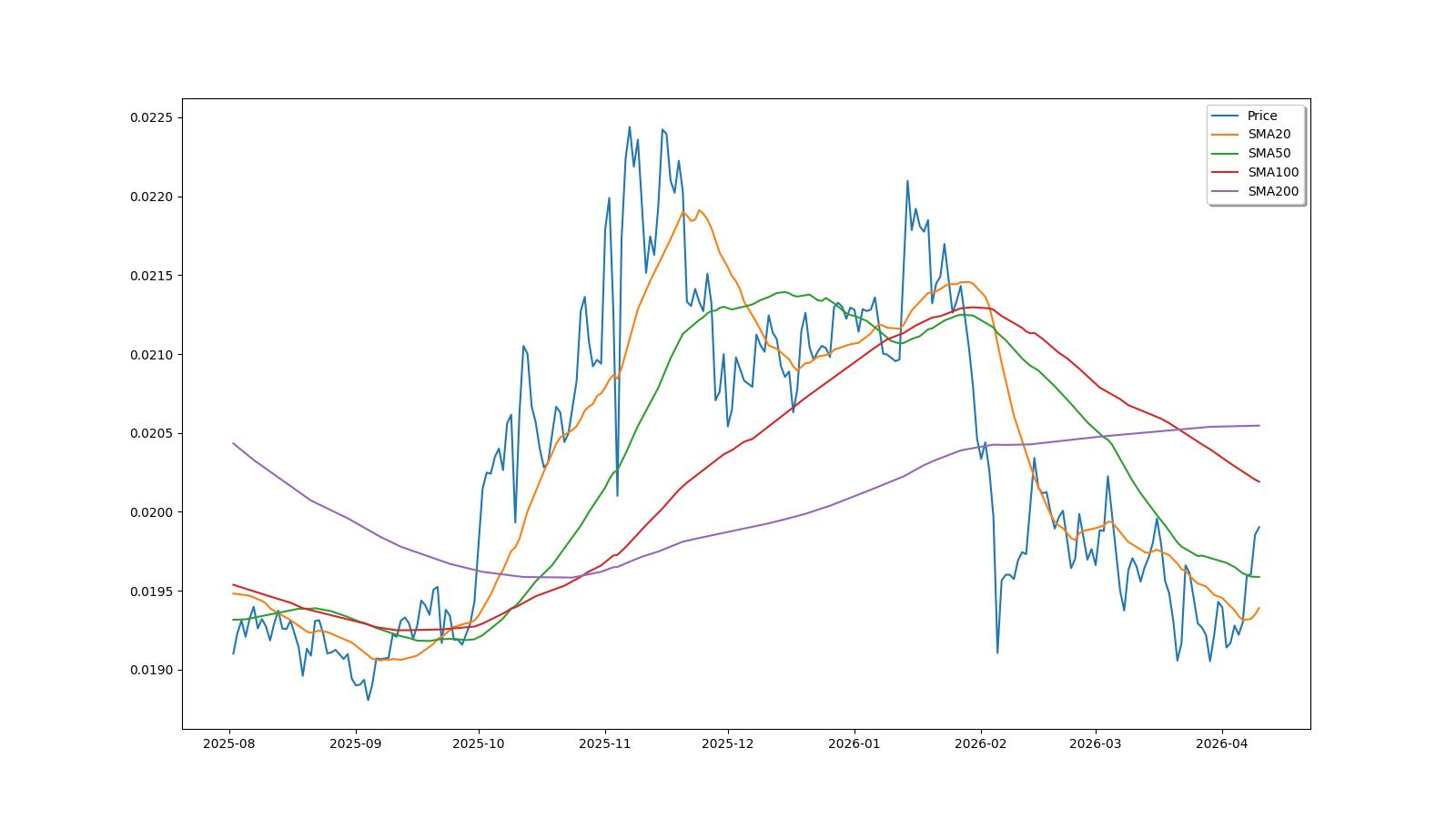 PirateCash Simple Moving Averages
