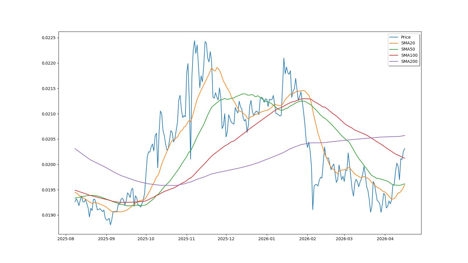 PirateCash Simple Moving Averages