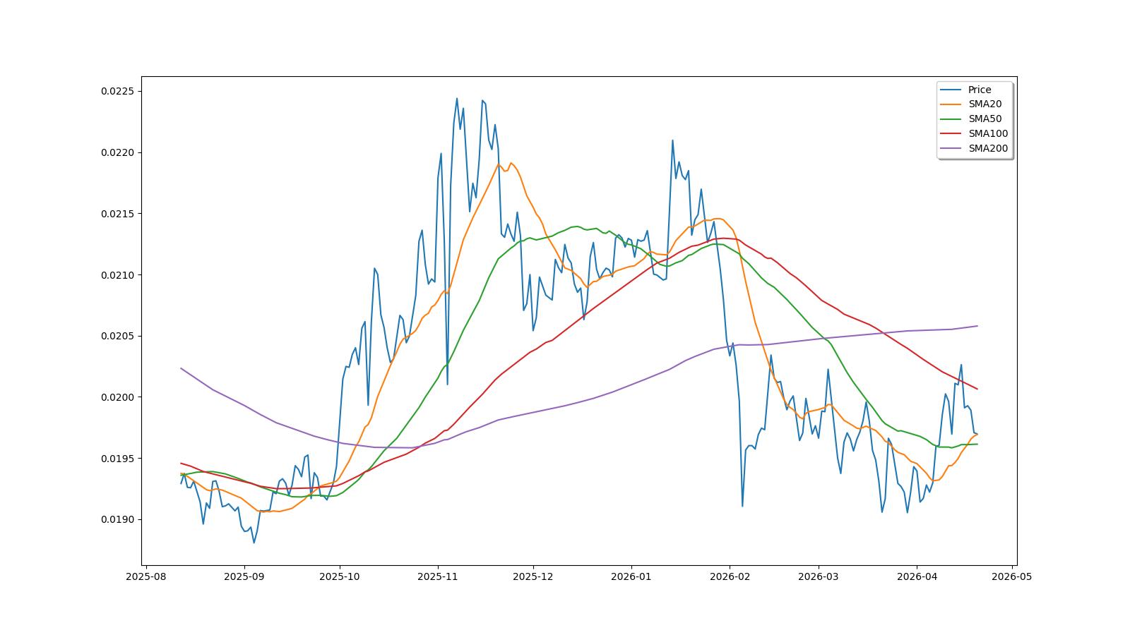 PirateCash Simple Moving Averages