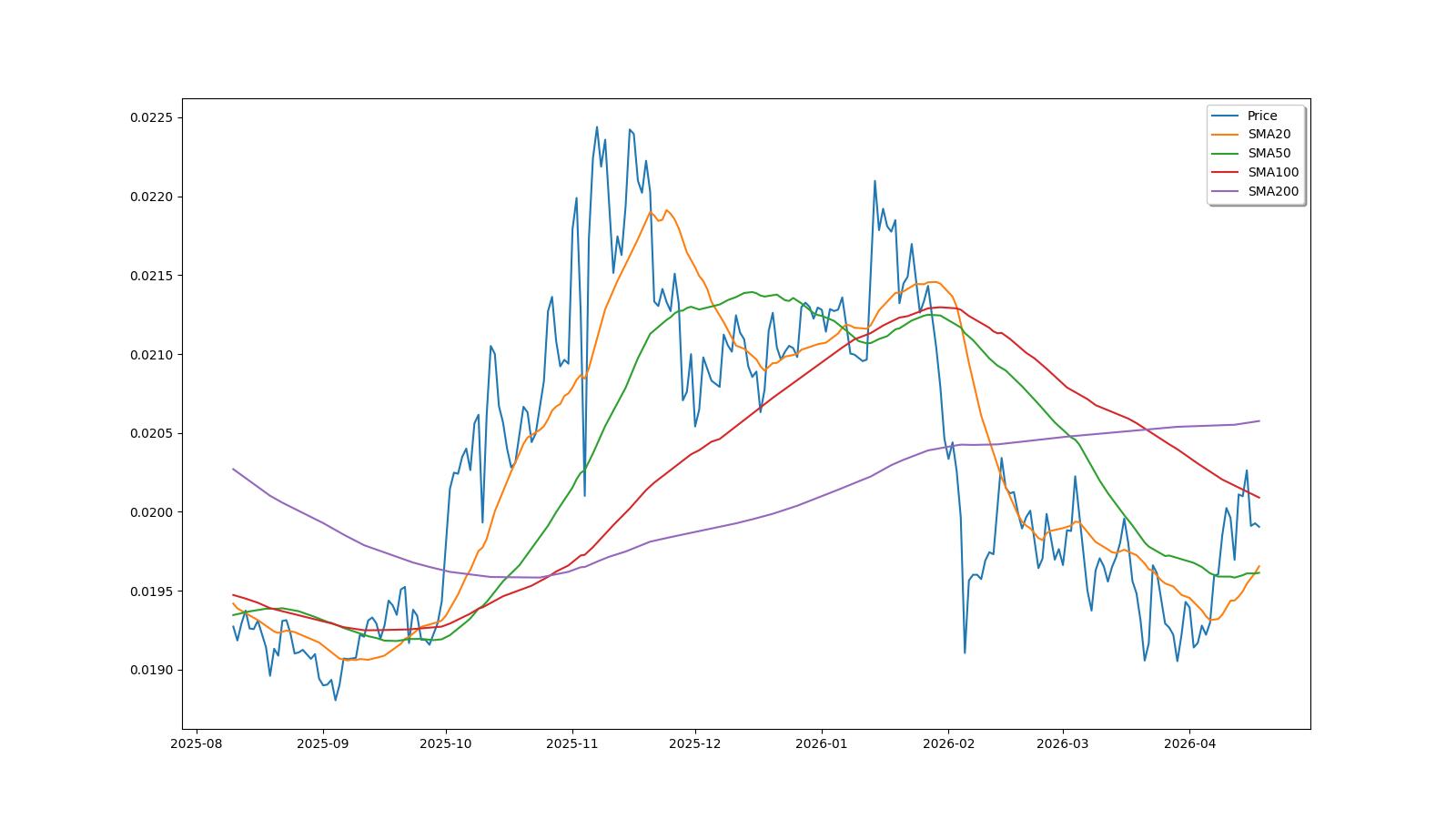 PirateCash Simple Moving Averages