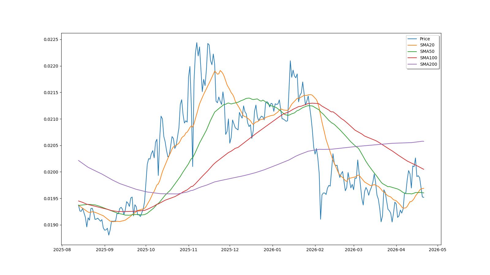 PirateCash Simple Moving Averages