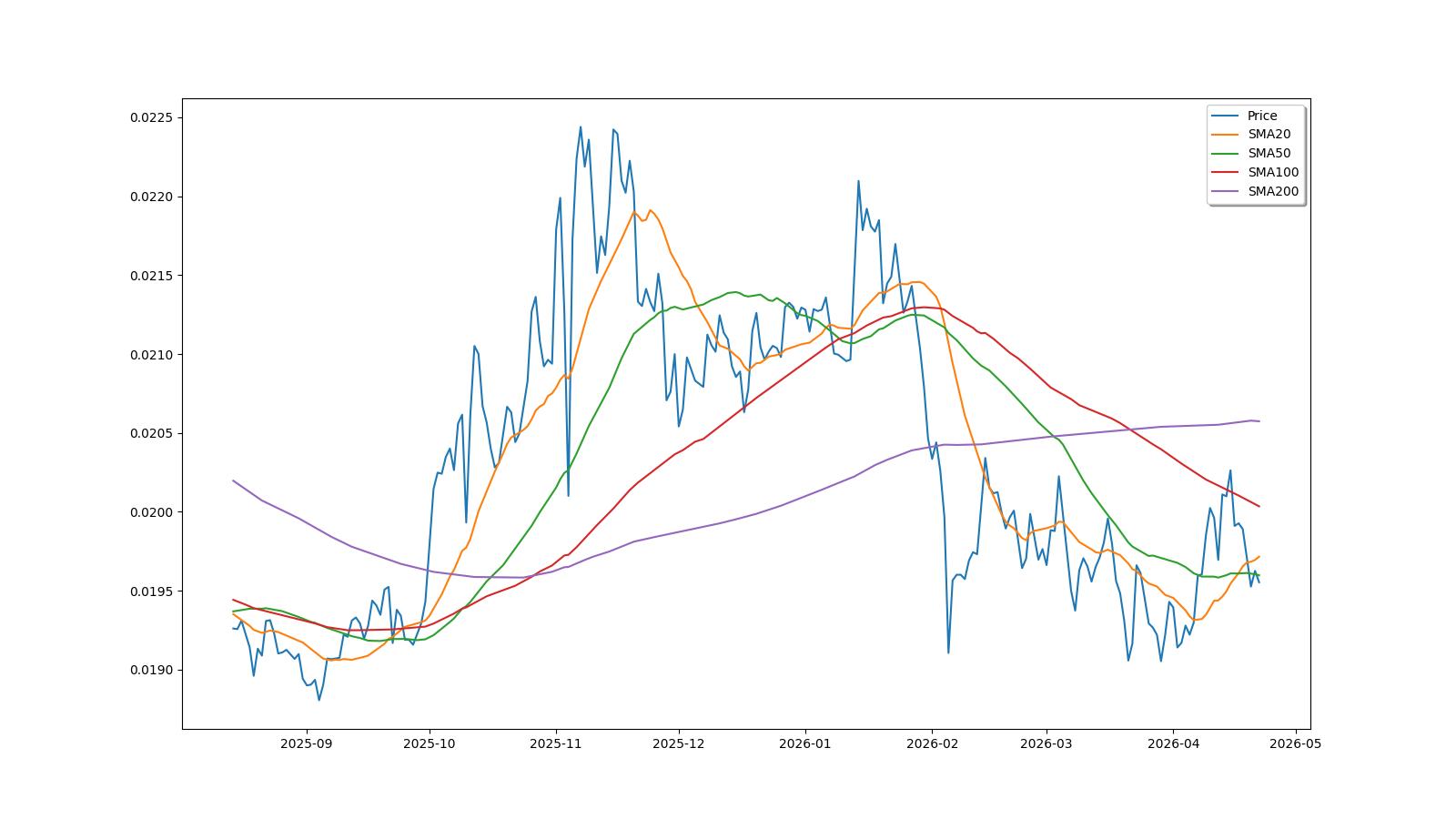 PirateCash Simple Moving Averages