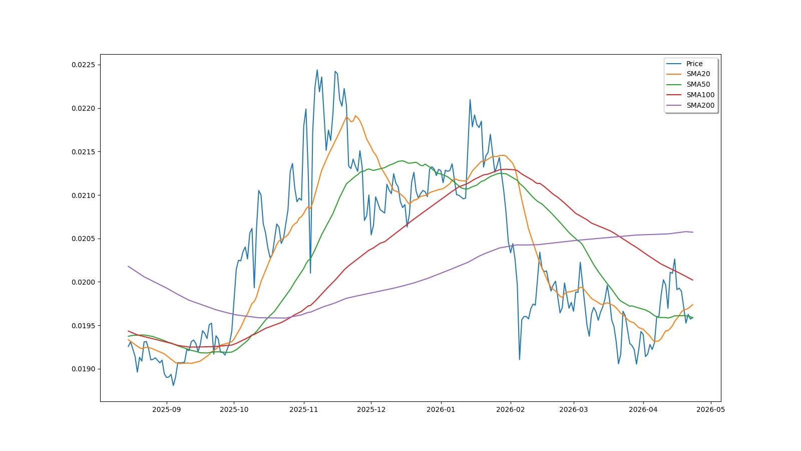 PirateCash Simple Moving Averages