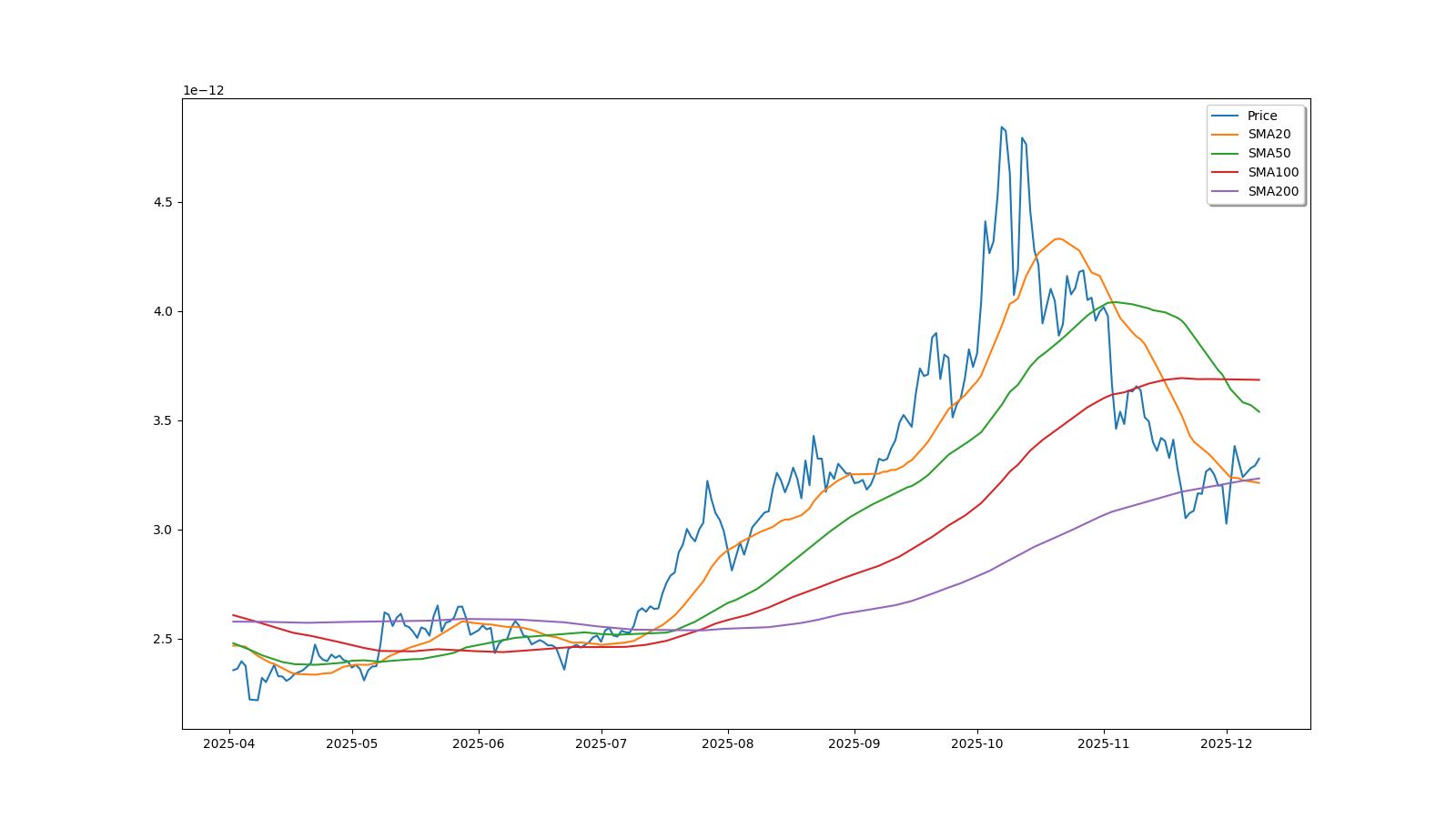 PirateCoin Simple Moving Averages