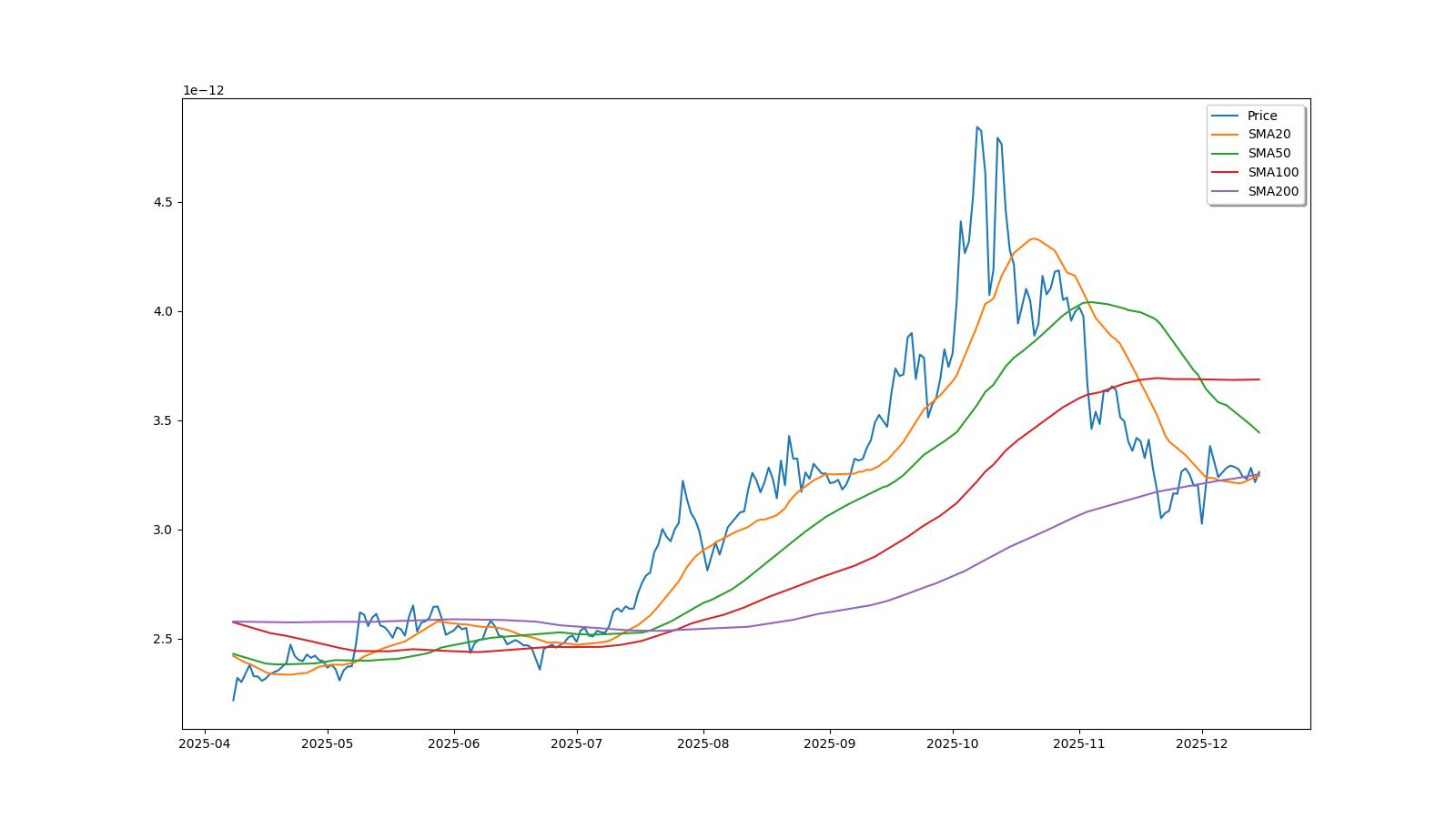 PirateCoin Simple Moving Averages