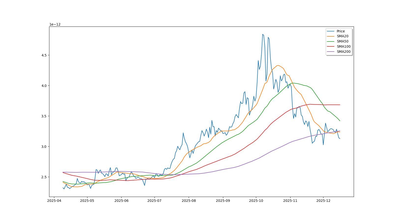 PirateCoin Simple Moving Averages