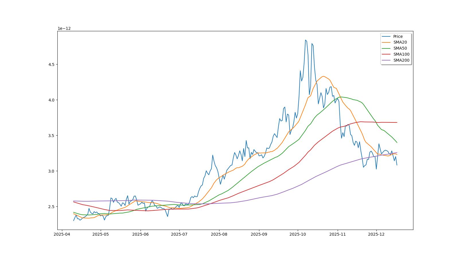 PirateCoin Simple Moving Averages