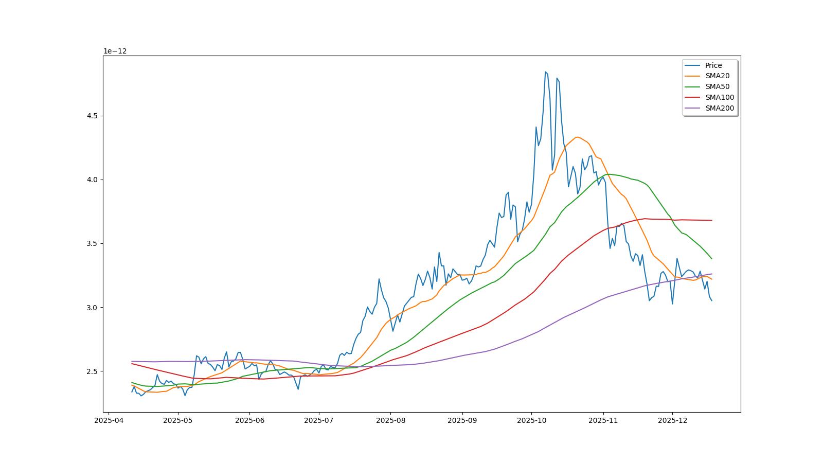 PirateCoin Simple Moving Averages