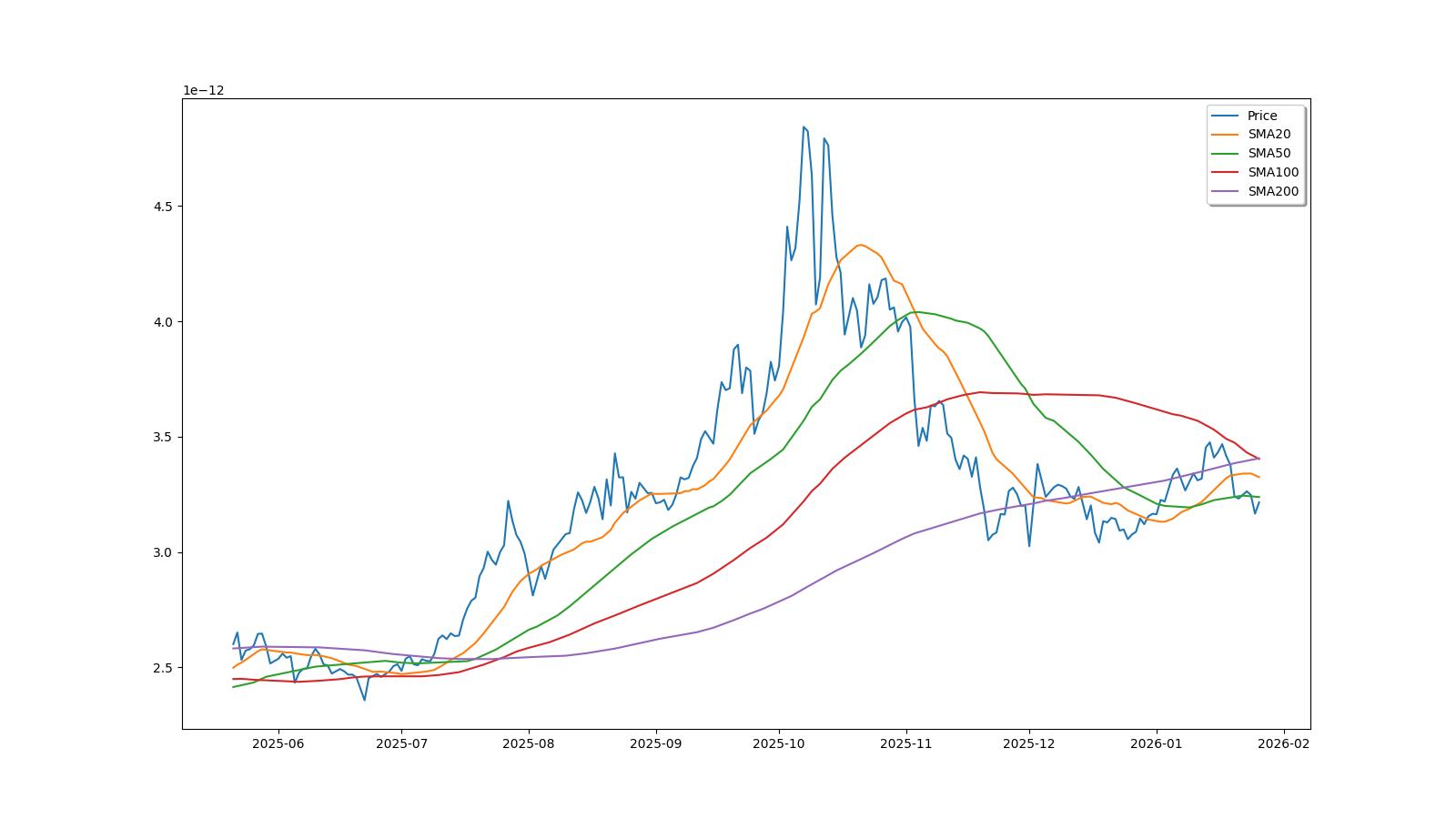 PirateCoin Simple Moving Averages