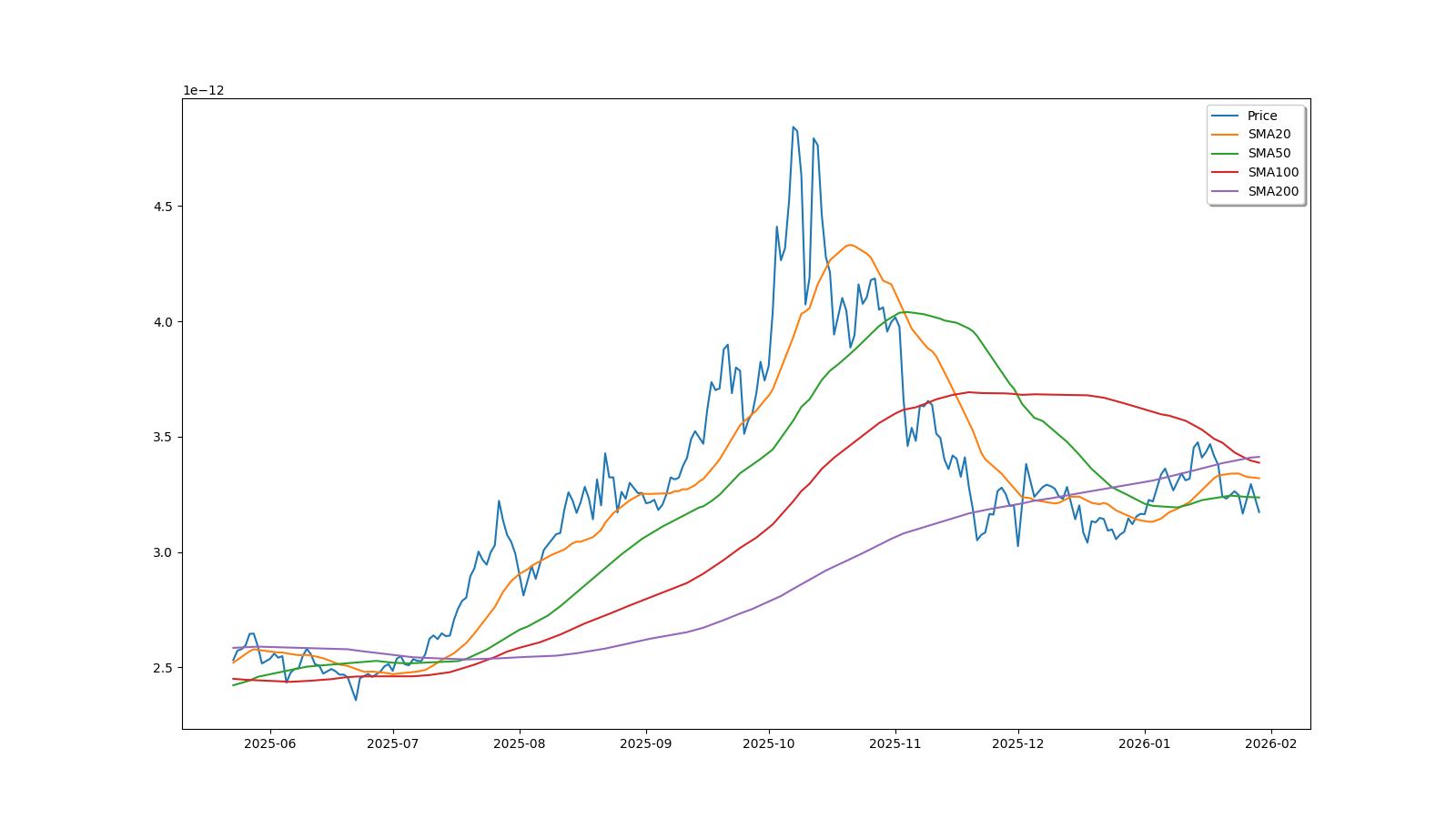 PirateCoin Simple Moving Averages
